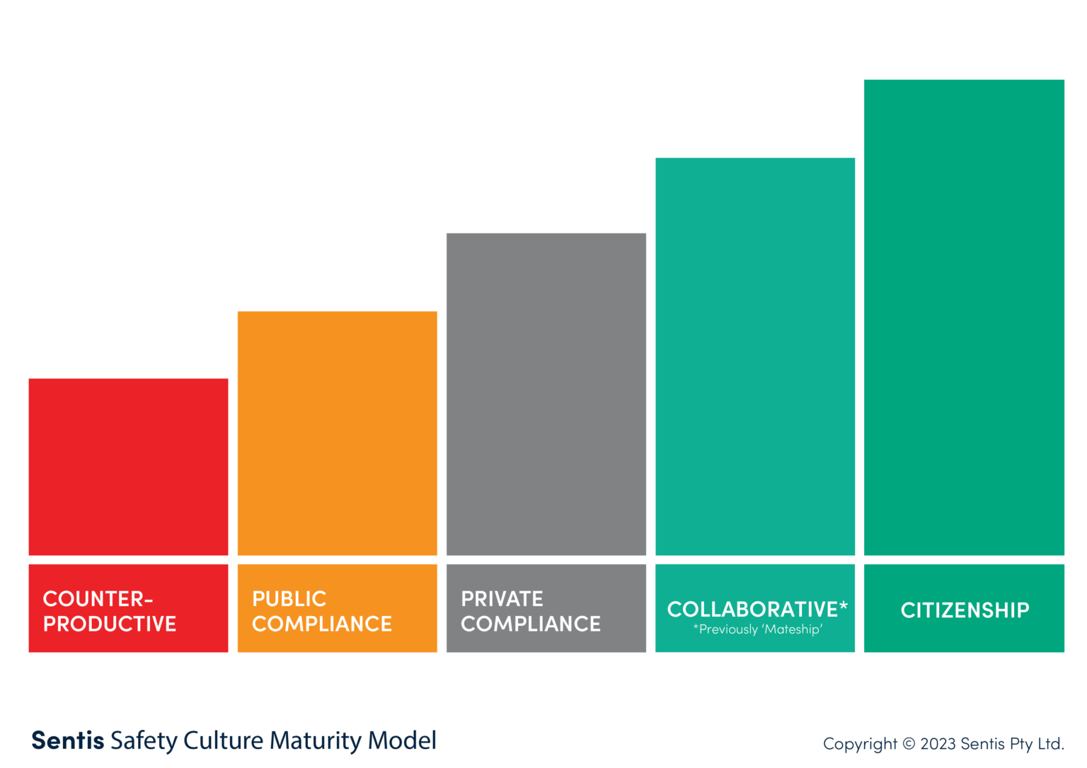 Understanding Safety Culture Maturity - Sentis