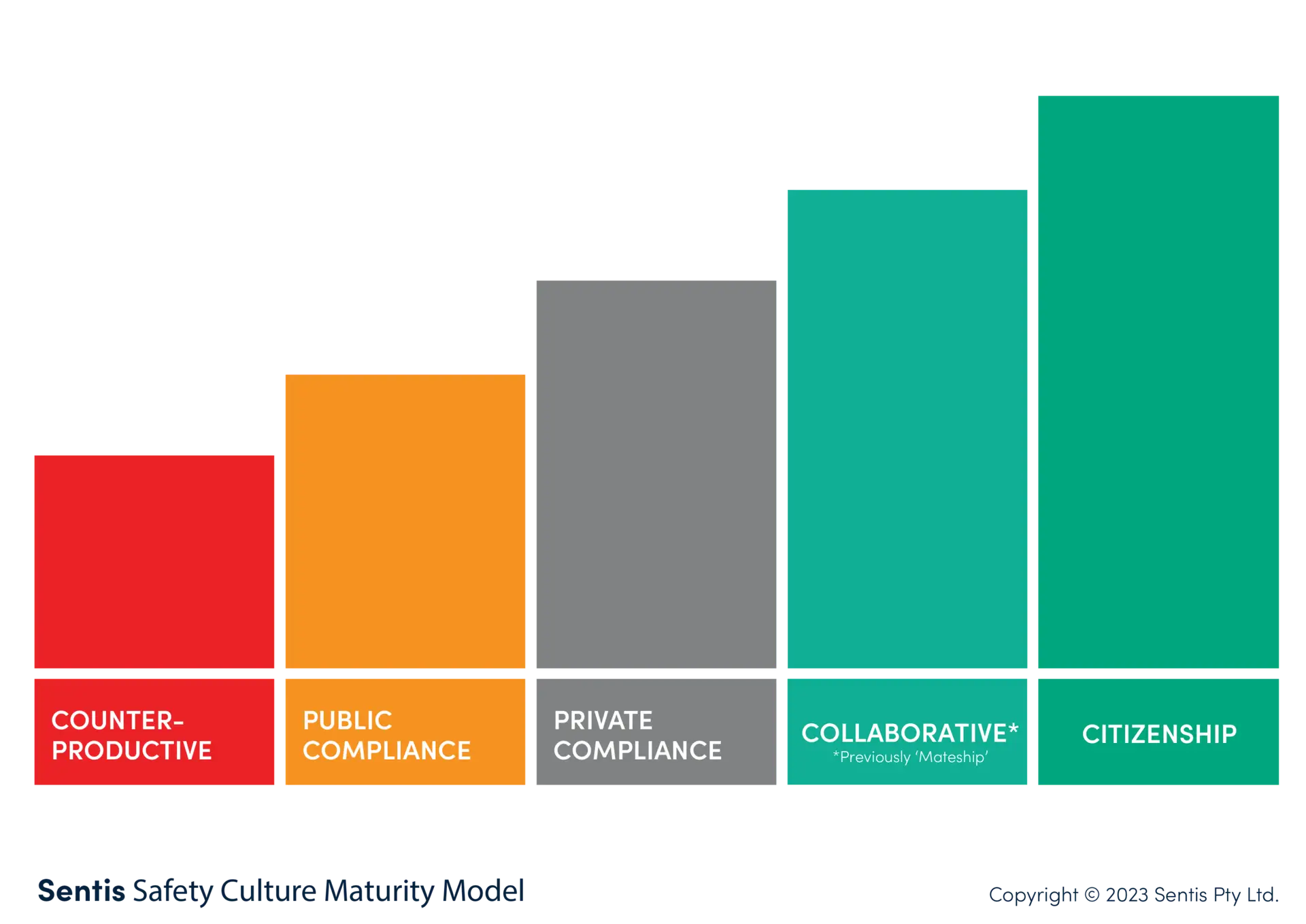 Understanding Safety Culture Maturity